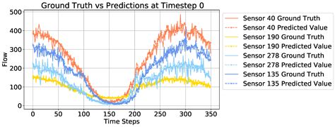 Multi Granularity Temporal Embedding Transformer Network For Traffic Flow Forecasting