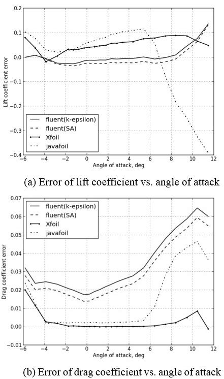 Comparison Of Accuracy Of Different Aerodynamic Solvers Download Scientific Diagram