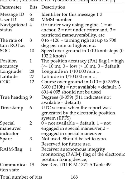 Table 1 From Secure Ais With Identity Based Authentication And Encryption Semantic Scholar