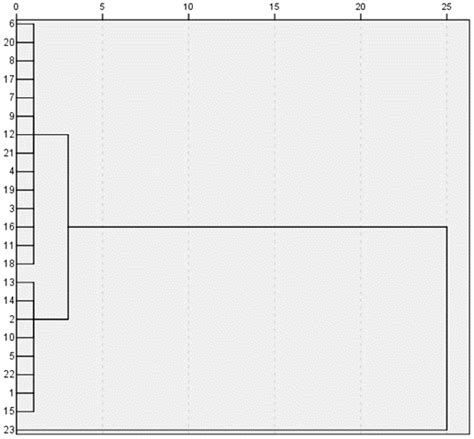 The Dendrogram Of The Gdp Growth Rate In 23 Provinces Download