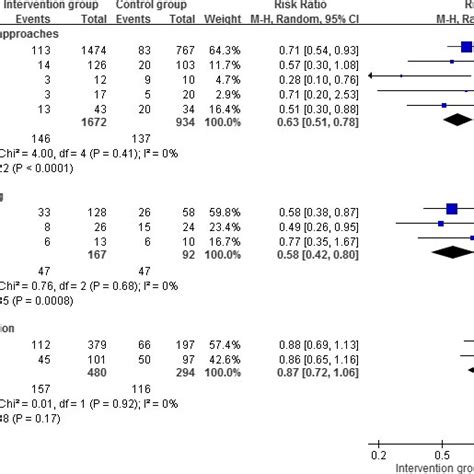 A Risk Of Bias Graph For Individually Randomized Trials B Risk Of