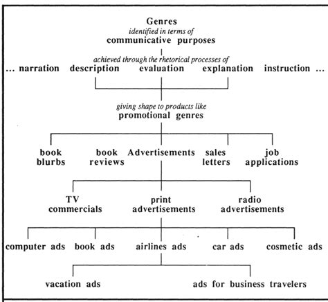 Genre Analysis Today Persée
