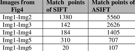 Comparison Of Sift And Asift In Case Of Rotation Download Scientific Diagram