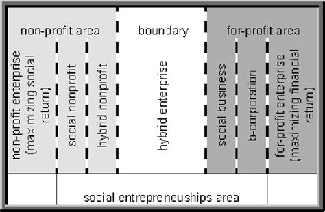 Figure 3 From Classifying Social Enterprises Through Theoretical Typologies To Understand Social