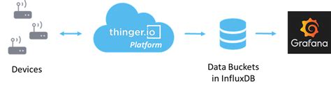 Thinger Io Marketplace