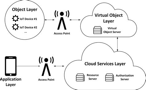 poster integrating spatio temporal authorization with generic cloud