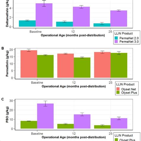 Mean Concentration Of A Deltamethrin B Permethrin And C Pbo Download Scientific Diagram