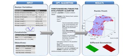 Multi Level Optimization Research Groups Imperial College London