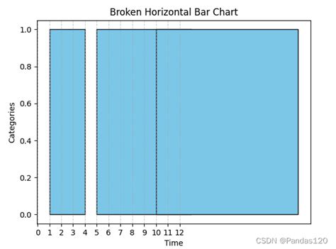 python中matplotlib绘制破碎的、有间隙的条形图（broken barh）步骤详细介绍 代码示例 broken bar