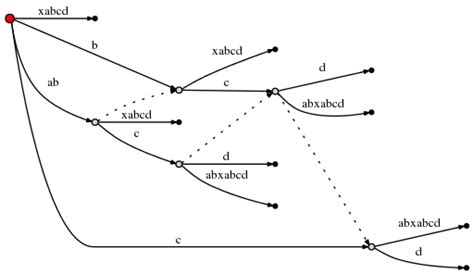 String Ukkonens Suffix Tree Algorithm In Plain English Stack Overflow
