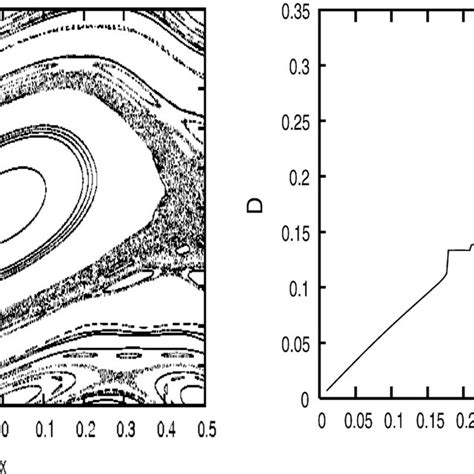 the plot of the rotation number for hénon s map with v x 0 175