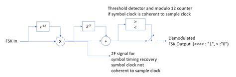 Python Demodulation Of FSK Signal Signal Processing Stack Exchange