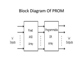 Unit 5 Programmable Logic Devices Pdf