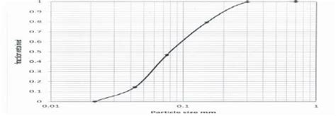 Particle Size Distribution For Bentonite Download Scientific Diagram