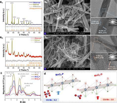 Coordination Structure Of Mno2 P And Mno2 D A Rietveld Refinement And