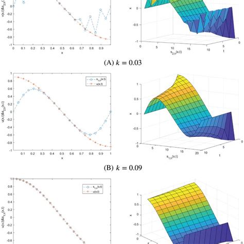 Various Coupling Strength K To Observe A Synchronous Behavior Of The