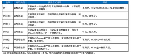 一文详解dataframe中df 、dfiloc 、dfloc 、dfix 、dfiat 、dfat 的区别 知乎