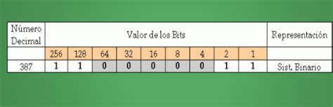 tabla de conversión de binario a decimal