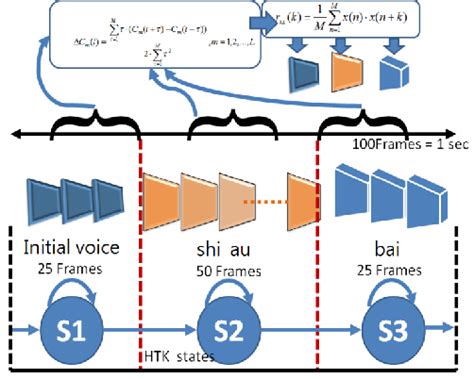 Speech Recognition Block Download Scientific Diagram
