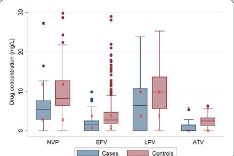 A Box Plot Of Drug Concentration By Drug Type Stratified By Cases And Download Scientific