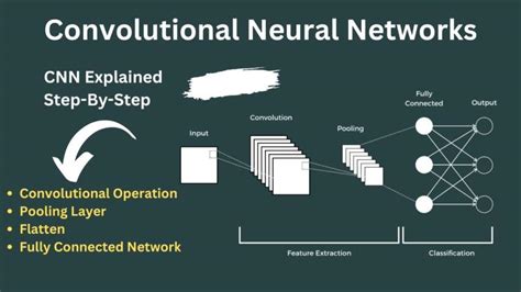 Ravikant Tyagi On Linkedin P4 Convolutional Neural Networks Explained Step By Step Why Cnn