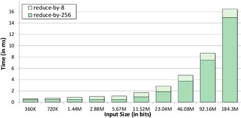Figure 9 From A Versatile And Efficient Gpu Data Structure For Spatial Indexing Semantic Scholar