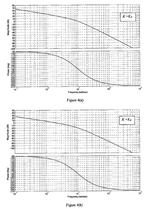 3 A Unity Feedback Uncompensated Control System Has