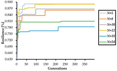 A Hybrid Heuristic Algorithm For Maximizing The Resilience Of