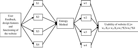 Figure 1 From Analytical Modelling Approach To Measure The Usability Of Website Semantic Scholar