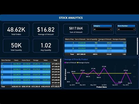 Amazing dashboard, data visualization data analysis using power bi | Upwork