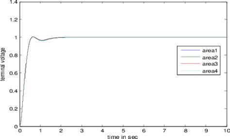 Table 1 from PID Controller Tuning using Simulink for Multi Area Power Systems | Semantic Scholar