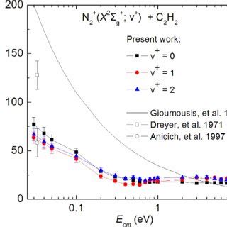 A Comparison Of The Absolute Integral Cross Section For The Charge Download Scientific