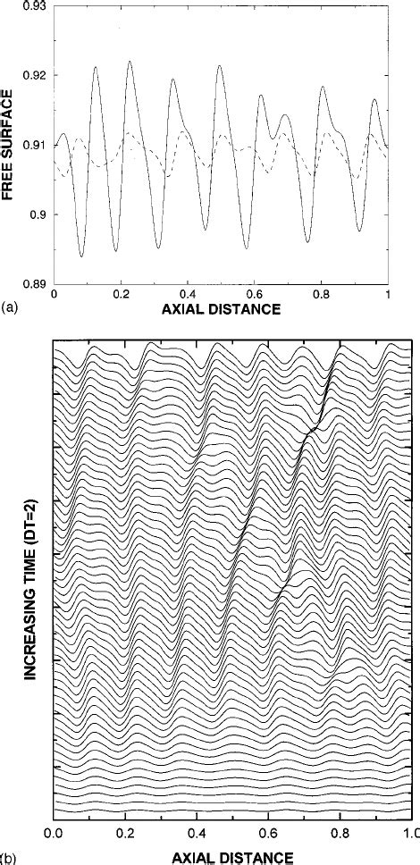 ͑ A ͒ Saturated Wave Forms ͓ The Dashed Line Corresponds To The Case