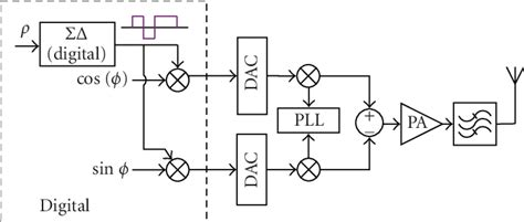 Architecture Of A Polar ΣΔ Transmitter With Baseband Recombination Download Scientific Diagram