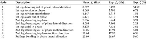 Table 1 From Dynamic Balance Of The Head In A Flexible Legged Robot For Efficient Biped