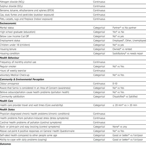 Explanatory Variables In Final Logistics Model Download Table