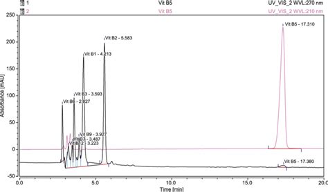 Representative Chromatogram Of The Rp Hplc Dad Analysis Of Mixture Of Download Scientific