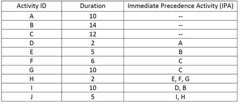 Solved Draw The Network Of The Following Problems And