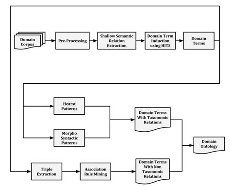 Architecture Of Proposed Framework Unsupervised Domain Ontology Download Scientific Diagram