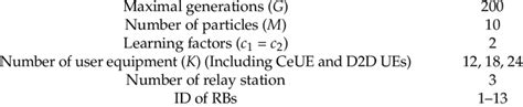 simulation parameters of pso download table
