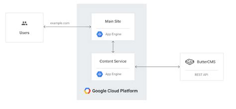 How To Build A Website On Google App Engine Using A Headless CMS Like ButterCMS Google Cloud Blog