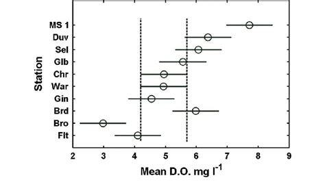 Tukey Kramer Means Comparison Test For Bottom Dissolved Oxygen Download Scientific Diagram