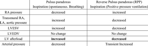 Comparison Between Pulsus Paradoxus And Reversed Pulsus Paradoxus Download Table