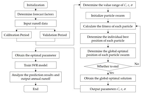 Annual Runoff Forecasting Based On Multi Model Information Fusion And Residual Error Correction