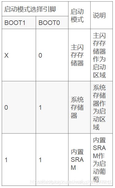 Stm32启动流程 Stm32启动顺序 Csdn博客