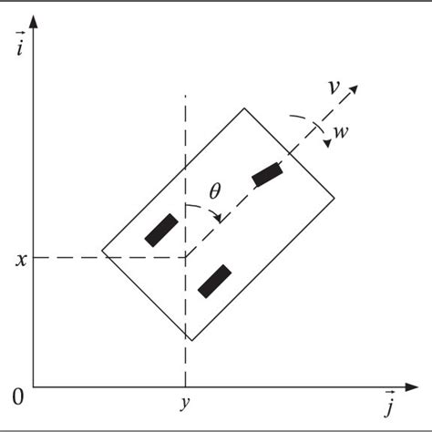 the nonholonomic mobile robot download scientific diagram