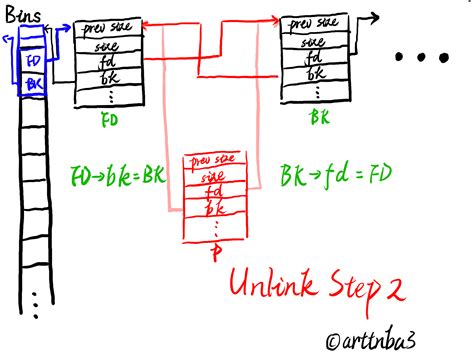 【pwn0x01】简易 Glibc Heap Exploit 笔记 Arttnba3s Blog