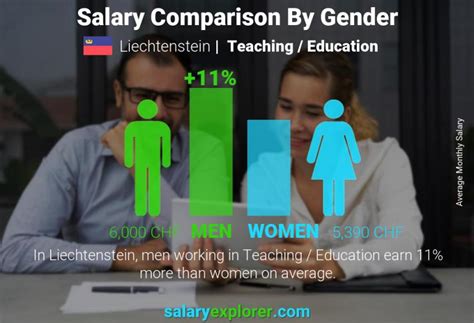Teaching Education Average Salaries In Liechtenstein 2024 The