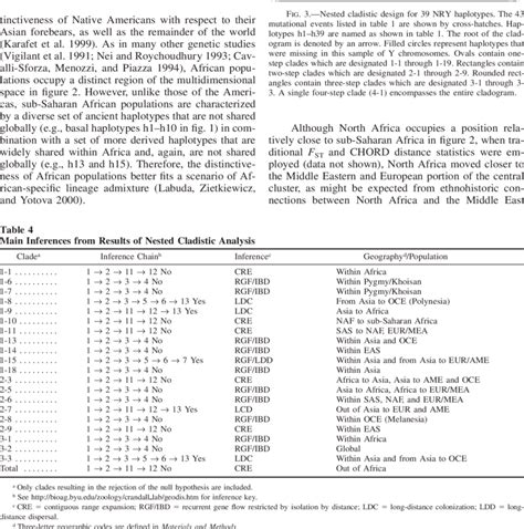 Mds Plot Of 10 Regional Populations Based On St Genetic Distances And