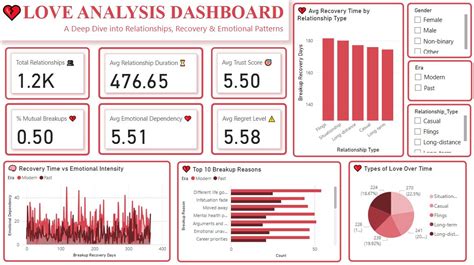Datascience Powerbi Python Sql Portfolioproject Loveanalysis Datavisualization